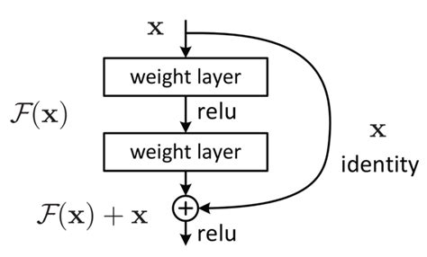 深度学习 Resnet（残差网络） 彻底改变深度神经网络的训练方式：通过残差学习来解决深层网络退化问题（附pytorch实现）深度残差网络 Csdn博客