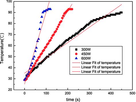 Maximum Temperature Of Microwave At William Biscoe Blog