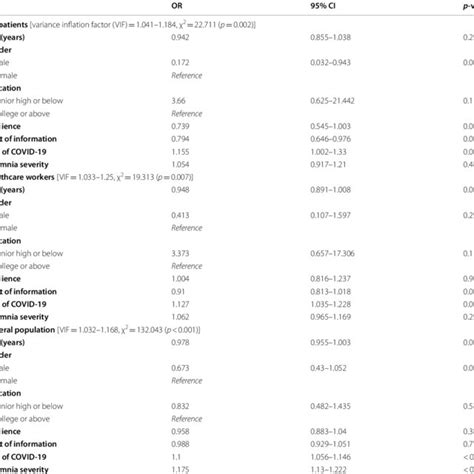 Logistic Regression Of Variables Associated With Suicidal Thoughts