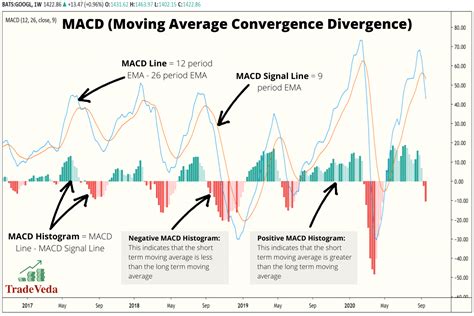 Macd Vs Rsi Which Indicator Gives Better Trading Results Tradeveda