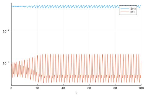 Initial Conditions As Functions Of Parameters In Modelingtoolkit