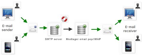 Smtp How Diagram Uk Find Din SMTP Server