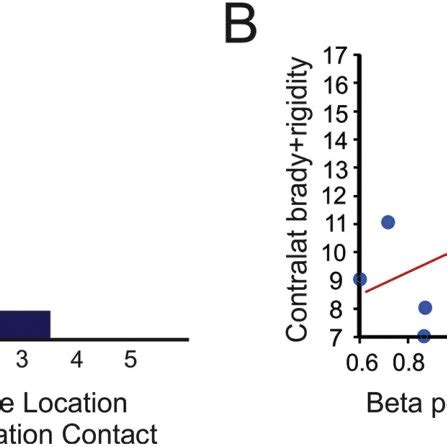 Beta Power Is Co Localized With Chronic Stimulation And Correlates With Download Scientific