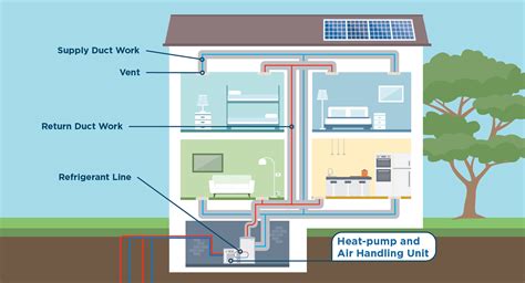 Ground Source Heat Pumps Distribution System Types And Configurations