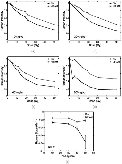 Raman Peak Intensity Of Bis Acrylamide Circles And Nipam Squares As Download Scientific