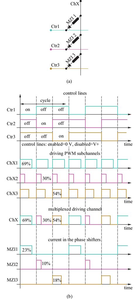 Time Multiplexing The Signals On The Driving Channel 62 A A Single Download Scientific