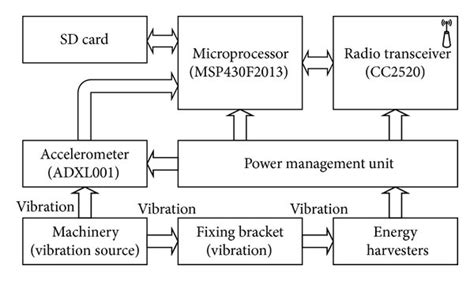 Block Diagram Of Wireless Sensor Node Download Scientific Diagram