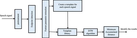 Block Diagram Of Dtw Based Speech Recognition System Download Scientific Diagram