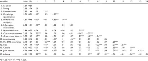 Mean Standard Deviation And Pearson Correlation Matrix N 424