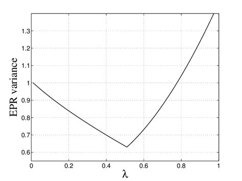 Sum Of Epr Operator Variances As A Function Of Coupling Strength For ω