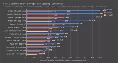 Starfield Gpu Benchmarks And Comparison The Best Graphics Cards For