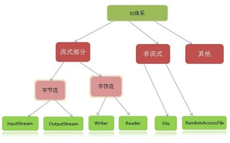 Java学习之io流总结 Csdn博客