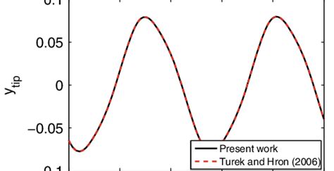 Fsi Solver Validation With The Benchmark Case Of Turek And Hron 18 At Download Scientific