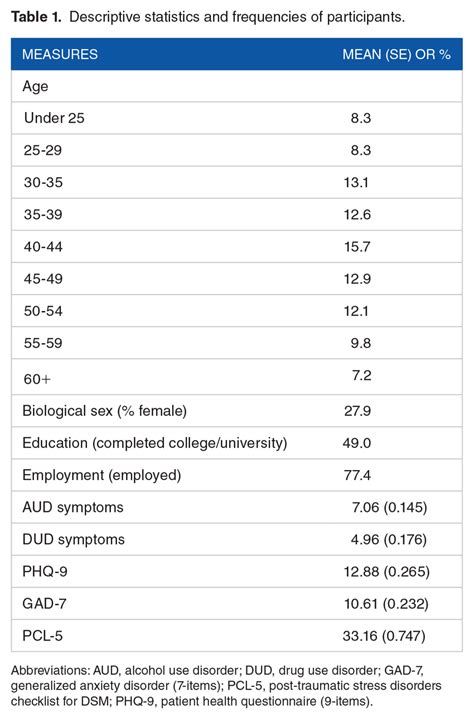 Descriptive Statistics And Frequencies Of Participants Download