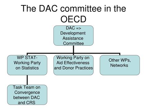 Ppt Reporting To The Oecd Dac Powerpoint Presentation Free Download Id 1489674