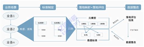 如何构建数据标准实现数据治理
