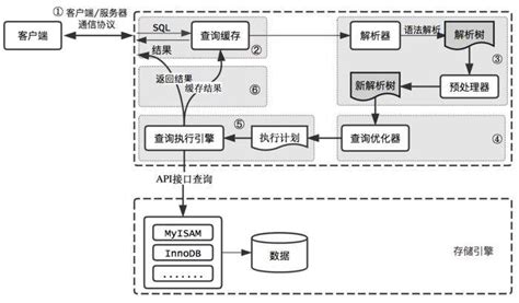 MySQL 逻辑架构和存储引擎 YueXian