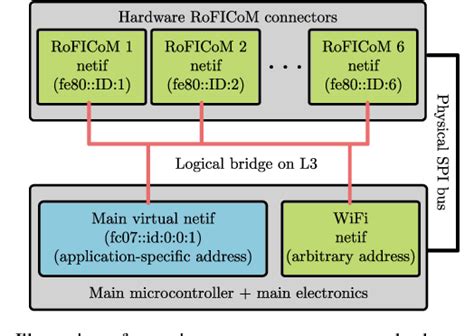 Fault Tolerant And System Wide Communication For Metamorphic Robots