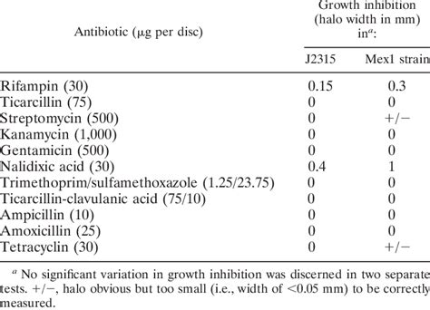 Antibiogram Diffusion Test Download Table