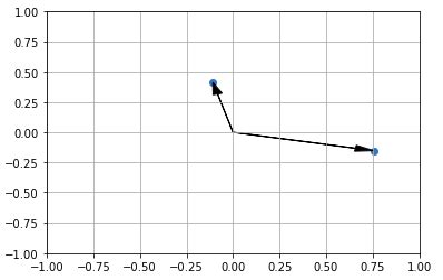 Python Position Of Arrow Head In Matplotlib Stack Overflow