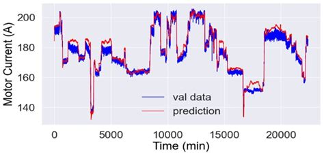 B The Models Prediction Results Using The Training Dataset For Motor Download Scientific