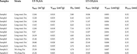 Pore Structural Parameters Of All Samples Download Scientific Diagram