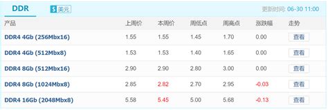 Q3需求预计下滑厂商获利承压，本周部分ddr、内存条价格下调，ssd及嵌入式暂稳 Cfm分析 Cfm闪存市场