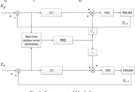 Figure 1 From Position Control Of X Y Precision Planar Motion Stage
