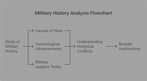 Military History Essential Concepts For Reading Comprehension Wordpandit