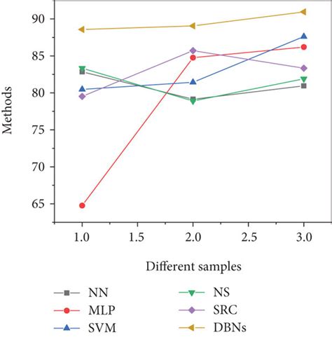 Performance Comparison Of Different Classification Methods In The Jaffe