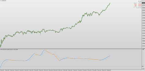 🚪 Mladens Macd Normalized Indicator Forex