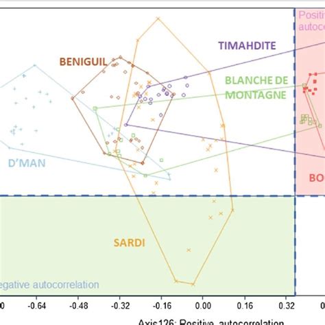 Spatial Genetic Autocorrelation Scores Axes 1 And 126 Download Scientific Diagram
