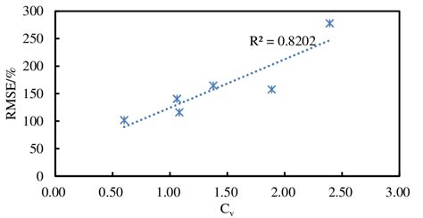 The Relationship Between Rmse And Cv In The Temporal Dimension Download Scientific Diagram