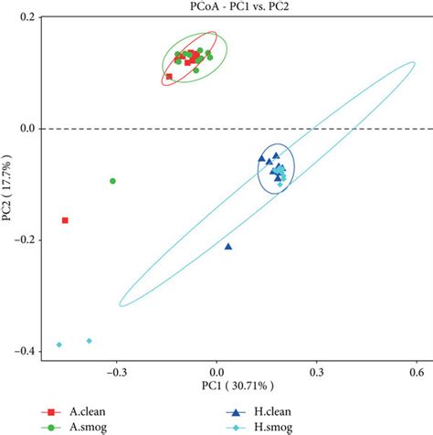 Pcoa Plot With A Weighted And B Unweighted Unifrac Distance It Download Scientific Diagram
