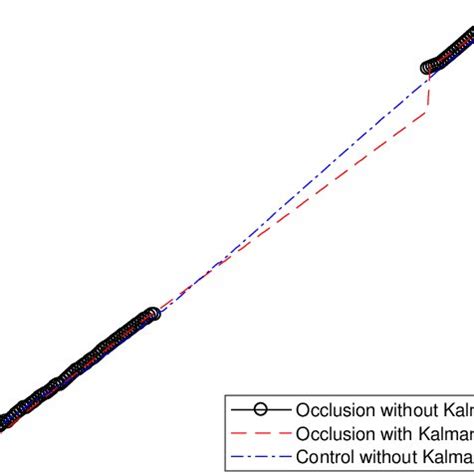 Experiment Tracking With And Without Kalman Filter Download Scientific Diagram