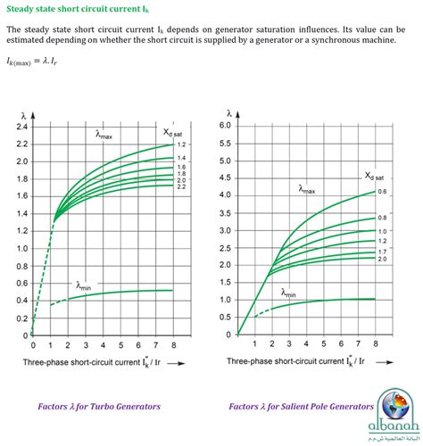 Short Circuit Calculations Using Powerfactory Based On Iec 60909 Method