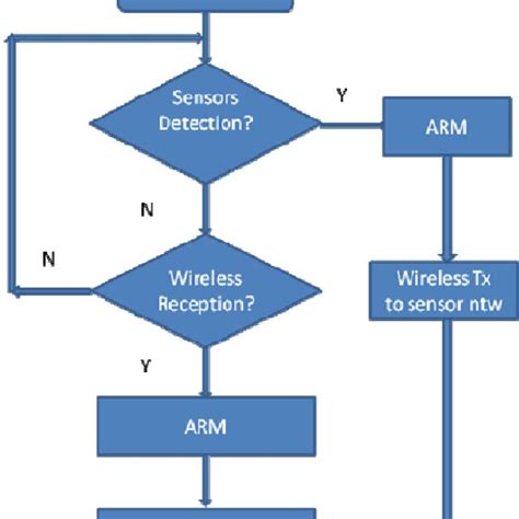 Flow Chart Or Program Flow Download Scientific Diagram