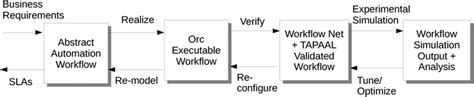 workflow simulation verification and analysis download scientific diagram