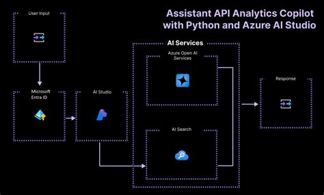 Ai App Templates Microsoft Learn