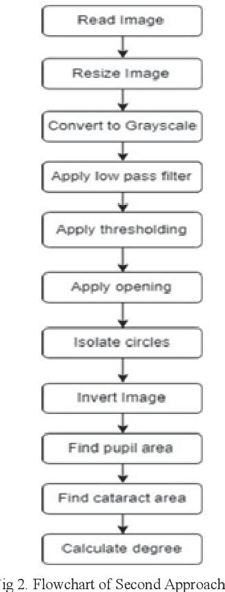 Figure 2 From Cataract Detection Using Digital Image Processing Semantic Scholar
