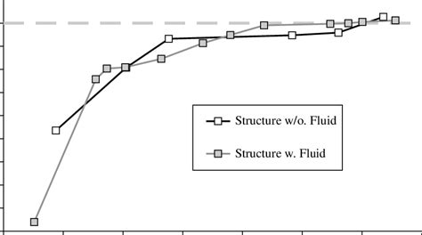 Cumulated Effective Masses Versus Frequencies Of The Nuclear Reactor Download Scientific