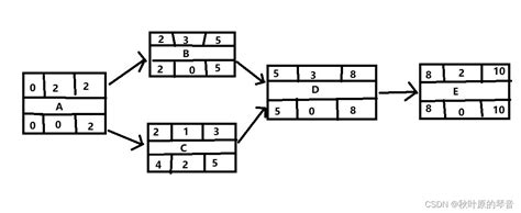 进度网络图 单代号网络图详解 Csdn博客