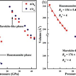 A Variation Of Lattice Parameters A And C With Pressure After Download Scientific Diagram