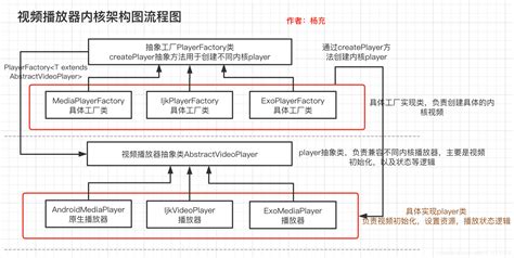 ycvideoplayer 视频播放器封装库案例，仿照优酷，爱奇艺视频播放器，可以添家视频观看权限，试看模式，类似优酷试看功能。基于ijkplayer，支持网络视频或者本地视频播放，滑动调节