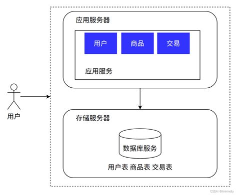 单机架构到分布式架构的演变机器学习从单机部署到分布式部署的变化过程 Csdn博客 单机架构到分布式架构的演变机器学习从单机部署到分布式部署的变化过程 Csdn博客