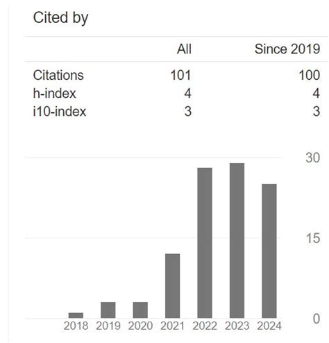 Vishal Kumar Singh On Linkedin Research Academicachievement Milestone Gratitude Citations…