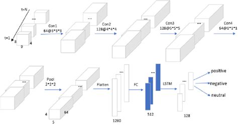 clstm model structure diagram download scientific diagram