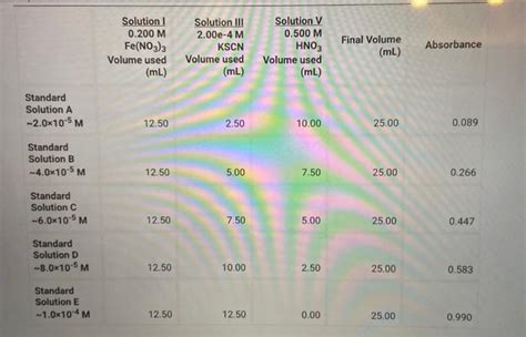Solved Standard Solution A ∼20×10−5m 1250 250 1000 2500