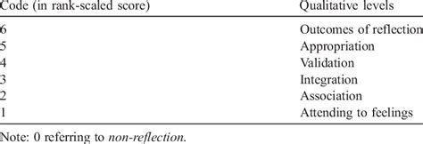 coding scheme of different levels of reflection download table