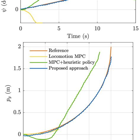 Comparison Of Boxs X − Y Plane Position And Heading Angle Following A